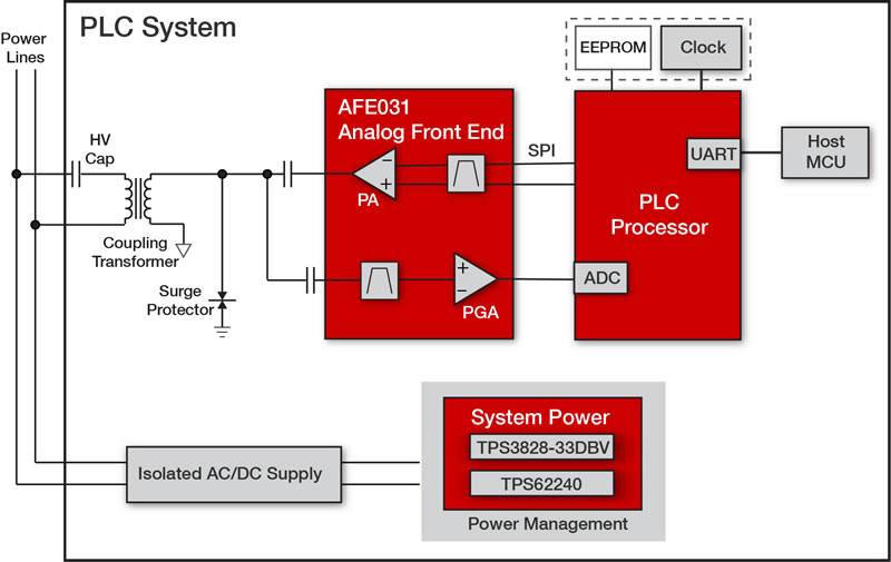 Power Line Communication (PLC) Solution - TI | DigiKey